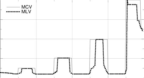 Noisy Signal Of Figure 3 Filtered By Mcv And Mlv Filters Width 25 Download Scientific Diagram
