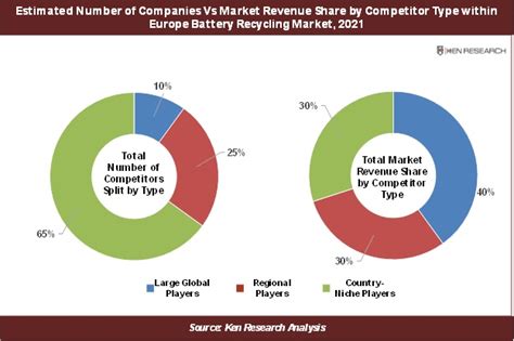 Analysis Of Battery Recycling Market In Major European Countries