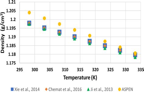 Density From Experimental Data From The Literature Xie Et Al 2014