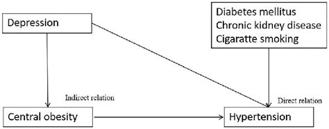 Flowchart Illustrating The Study S Conceptual Framework The Dependent