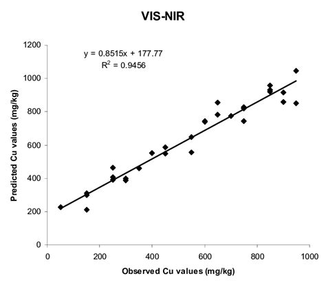 Correlation Between Observed And Predicted Values Of Cu In The Test Set