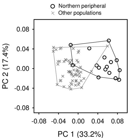 two dimensional plot of the principle coordinate analysis of pairwise