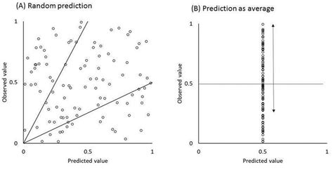 Naïve Prediction A Random Prediction B Prediction By Average The