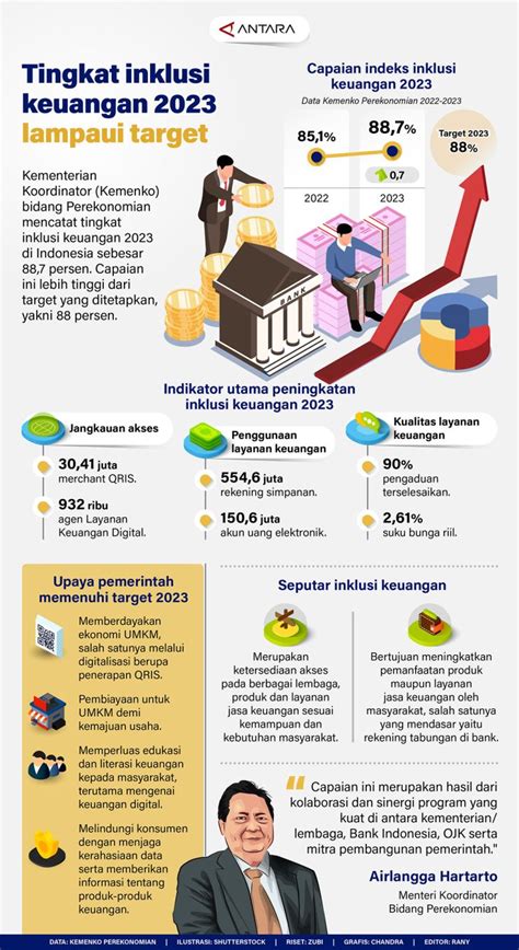 Tingkat Inklusi Keuangan 2023 Lampaui Target Antara News