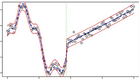 posterior predictive distribution using btgp on synthetic sinusoidal