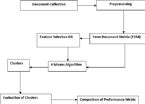 Figure From Text Document Clustering Using Dimension Reduction
