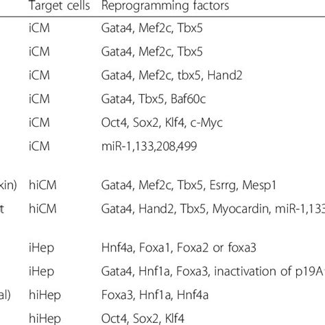 Direct Reprogramming Into Neural Cells Download Table