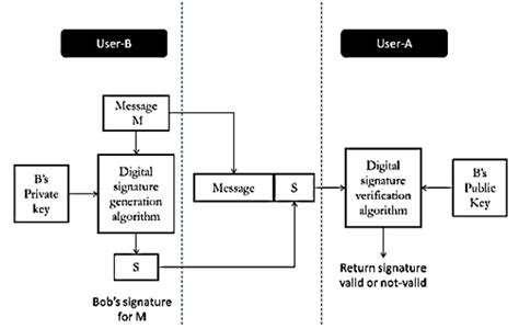 What Is A Digital Signature Explain Any Digital Signature Algorithm In