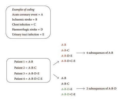 Example Of Mining Of Sequence Data To Identify Common Subsequences In Download Scientific