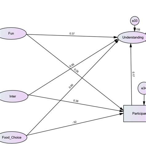Multigroup Moderation Analysis Results Download Scientific Diagram