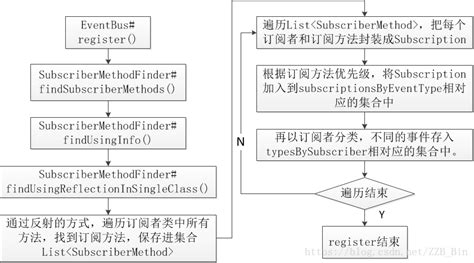 Eventbus（一）：注册、分发、注销乾坤子应用未注册eventbus Csdn博客