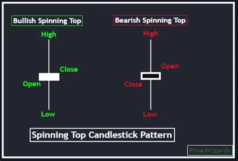 Detecting Spinning Top Candlestick Pattern In Pine Script Pine Wizards