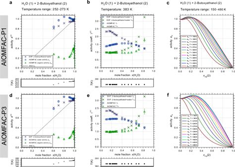 SLE And VLE Measurements For 2 Butoxyethanol Water Solutions And