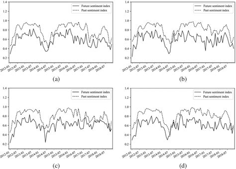 Housing Market Sentiment Indexes For First Tier Cities In China A
