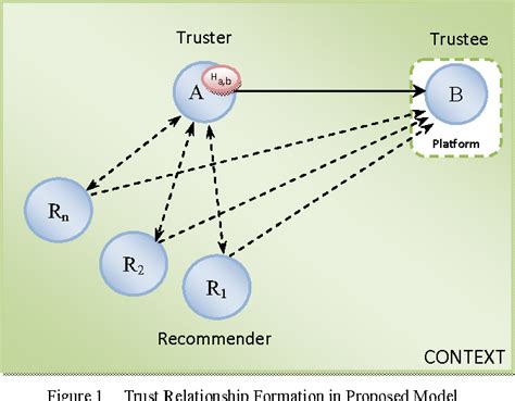 Figure 1 From Towards A Unified Trust Model In Pervasive Systems Semantic Scholar