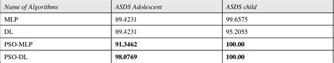 Table 2 From Classification Of Autistic Spectrum Disorder Using Deep Neural Network With