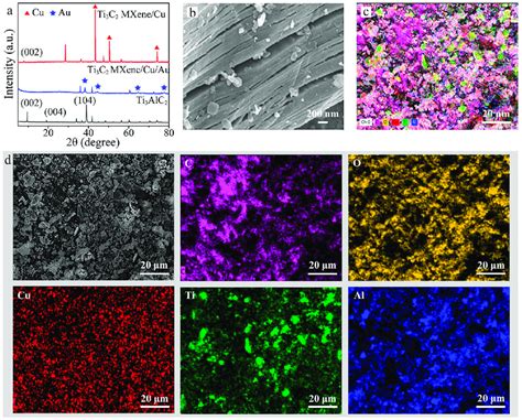 A Xrd Patterns Of Ti3alc2 Cu Ti3c2 Nss And Au Cu Ti3c2 Nss B Sem