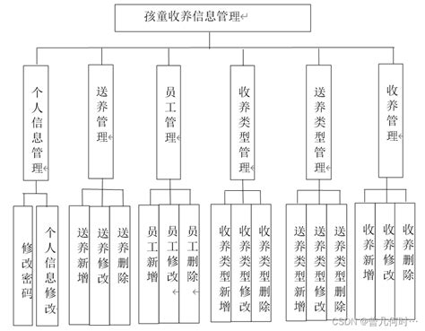 基于ssm的孩童收养信息管理 Csdn博客