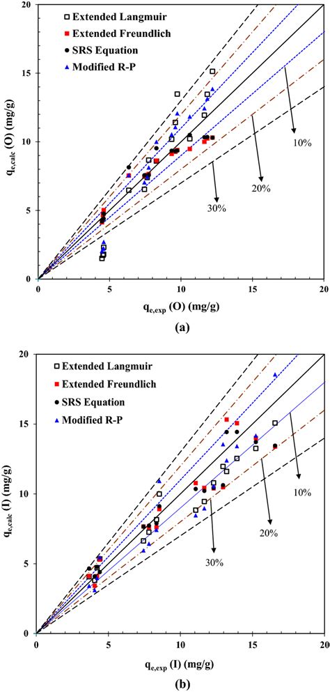 Comparison Of Experimental And Calculated Qe Values Of A Opd And B
