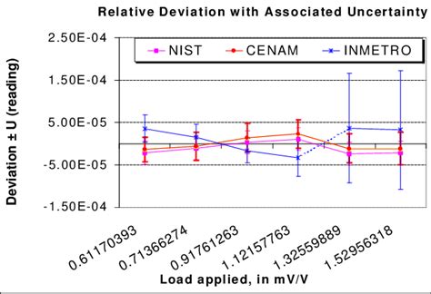 Relative Deviation With Associated Download Scientific Diagram