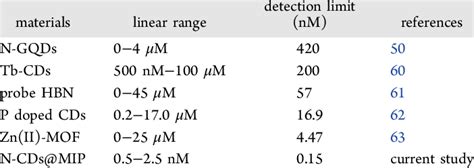 Comparison Table For Tnp Detection With Reported Methods Download