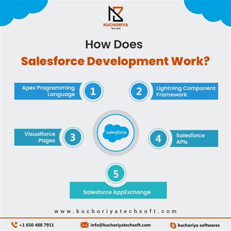 Ever Wondered How Salesforce Development Works 🤔