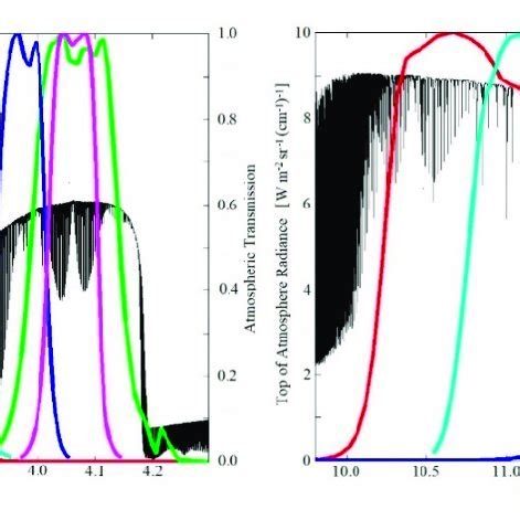 Relative Spectral Response RSR Functions For The Infrared IR Bands Download Scientific
