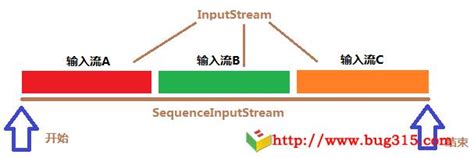 跟我学io（sequenceinputstream类） 核心编程