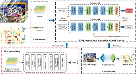 Figure 1 From A Deep Reinforcement Learning Based Framework For Polsar