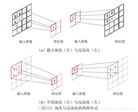Fcn全卷积神经网络 Csdn博客