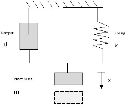 Mechanical Model Of An Accelerometer Download Scientific Diagram