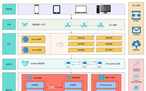 微服务架构图（二） 流程图模板 Processon思维导图、流程图