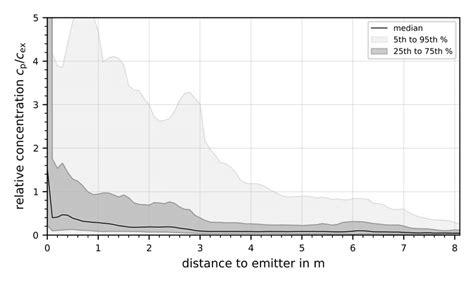 Occurring Pathogen Exposure Factors Related To The Distance To The