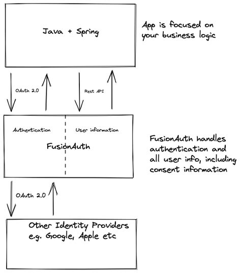 Adding Sign In To Your Spring Web Application Using OIDC