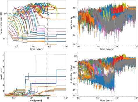 Dynamical Evolution Of Planets In An Extended Simulation 100 Myr That