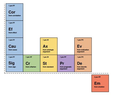 Tikz Pgf Reproducing The Periodic Table Of Arguments In Latex Tex