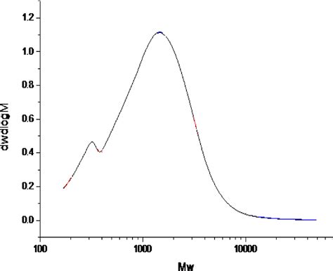 Molecular Weight Distribution Of Organosolv Lignin Isolated Under The