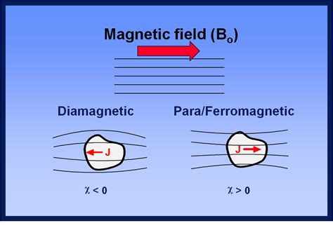 Magnetic susceptibility χ Questions and Answers in MRI