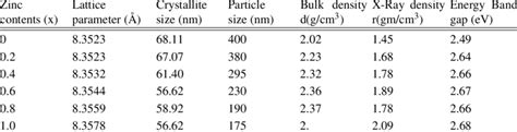 Different Parameters Obtained From Xrd Diffractograms Download