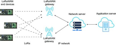 LPWAN là gì Vai trò của LPWAN có thể bạn chưa biết