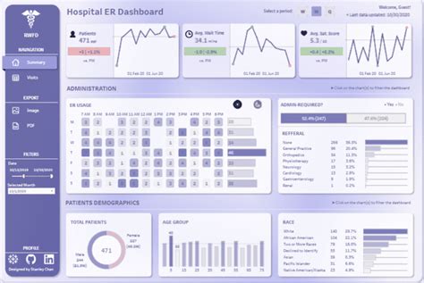 Revolutionizing Healthcare Top 5 Hospital Dashboards