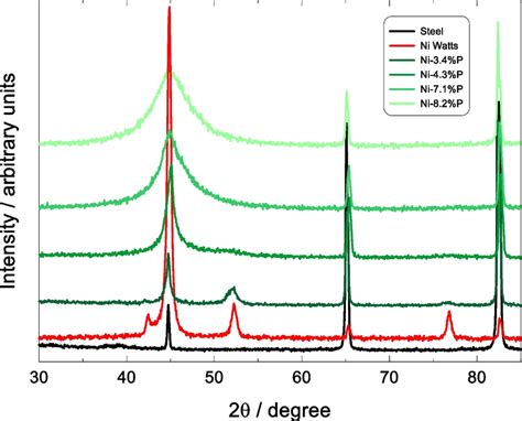 Xrd Spectra Of Samples Of Steel And Steel Substrate With Download Scientific Diagram