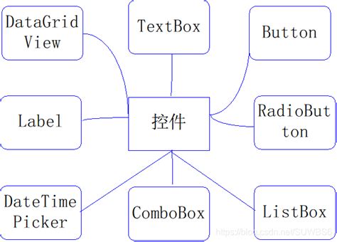 如何在各类控件中输入 输出数据 同一个数值控件在输入和输出 csdn博客