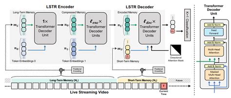neurips 2021 lstr：用于在线动作检测的长短期transformer 知乎