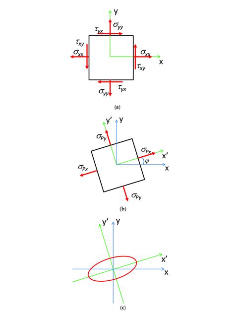 Stress Dependence Of A Permeability Tensor µ In 2d System A A