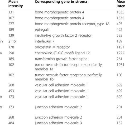 Analysis Of Communication Pathways For Lymphoid Primed Multipotent Download Table