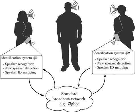table 1 from collaborative personal speaker identification a