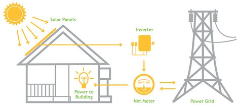 Net Metering Works In Pakistan Is It Profitable
