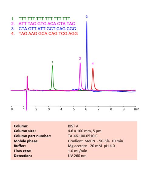 Hplc Method For Analysis Of Oligonucleotides 18 Mer On Bist A Column With Mg Acetate As A Buffer