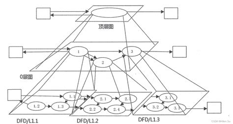 系统架构设计专业技能 ·结构化需求分析 数据流图 请根据以上提供的需求场景 完成以下问题 6 结构化需求分析 6 1 数据流图 6